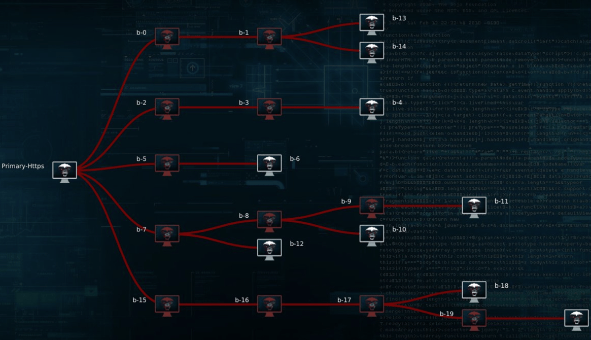 Thwarting the Rise of Attack Frameworks with Post Exploitation Tools
